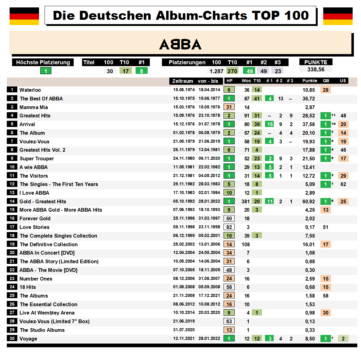 60 Years of German Album Charts (1962-2022) - Top 5 Albums - UKMIX Forums