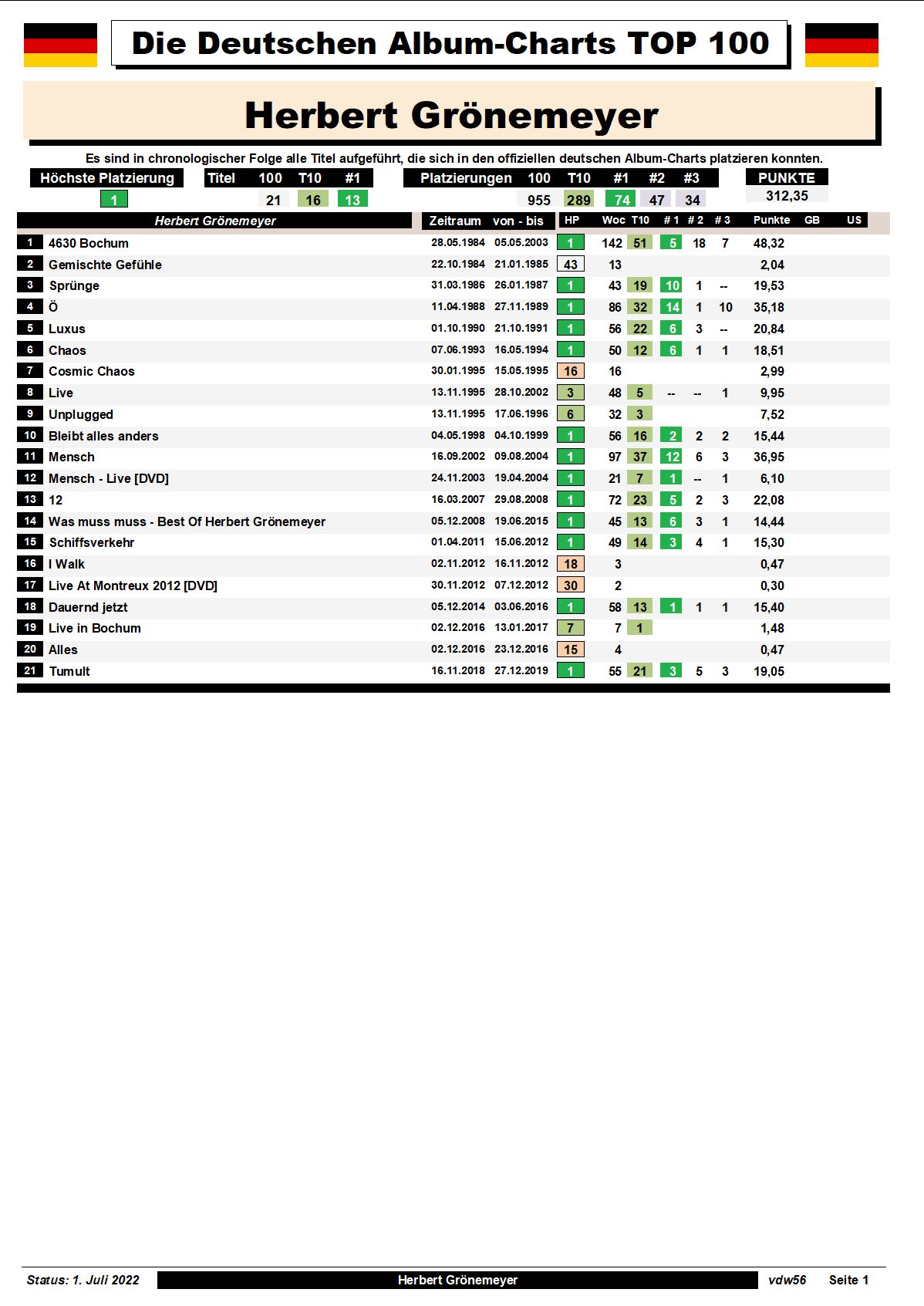 german-album-charts – Chart-History
