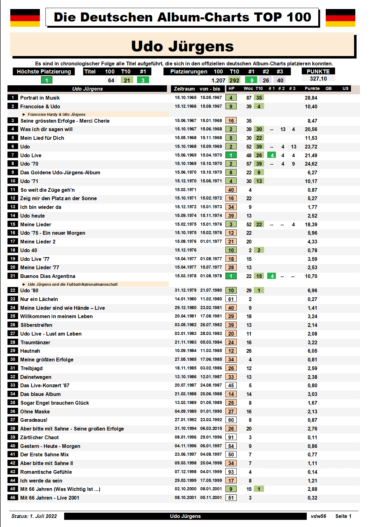 german-album-charts – Chart-History