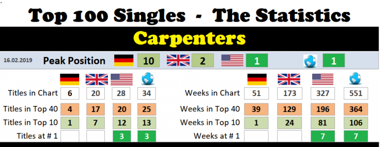 carpenters – Chart-History