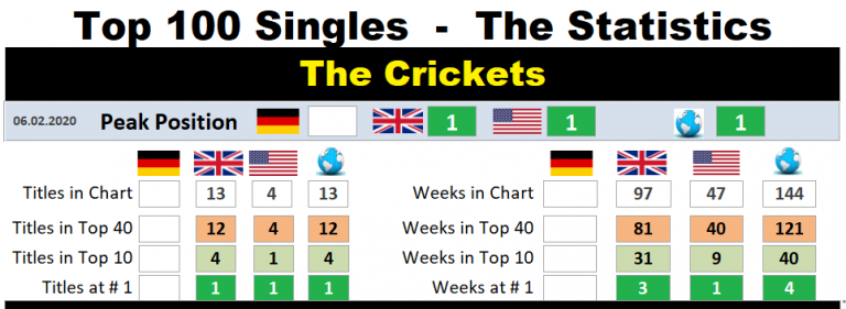 crickets – Chart-History