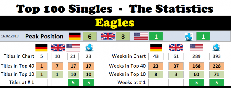 eagles – Chart-History
