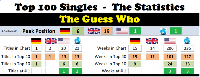 guess-who – Chart-History