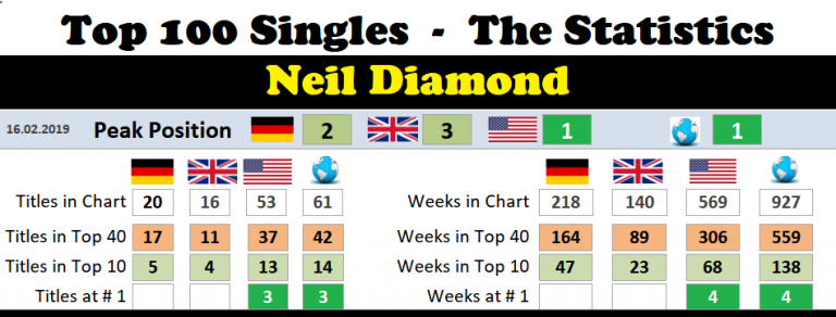 neil-diamond – Chart-History