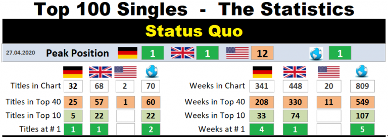 status-quo – Chart-History