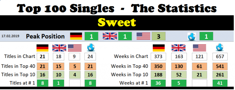 sweet – Chart-History