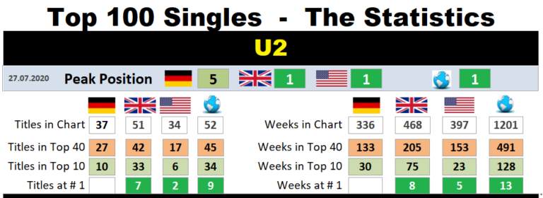 u2 – Chart-History