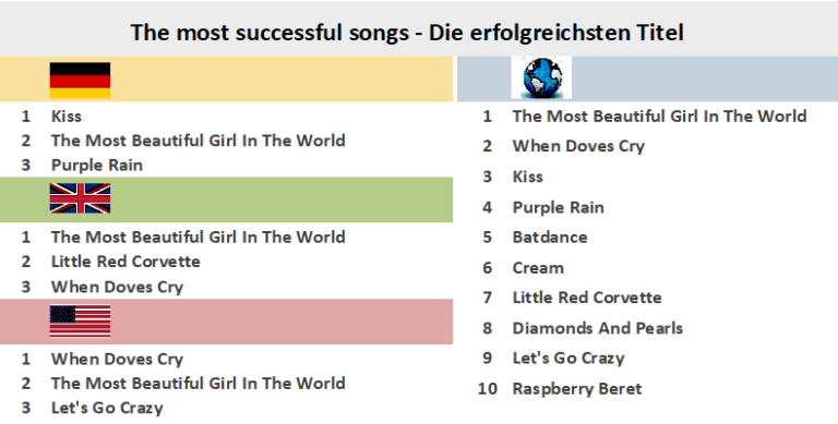 prince – Chart-History