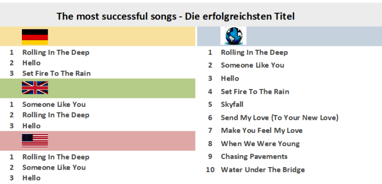 adele – Chart-History