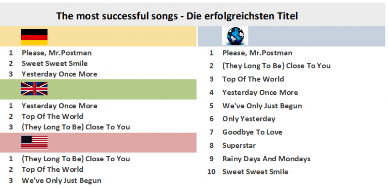 carpenters – Chart-History