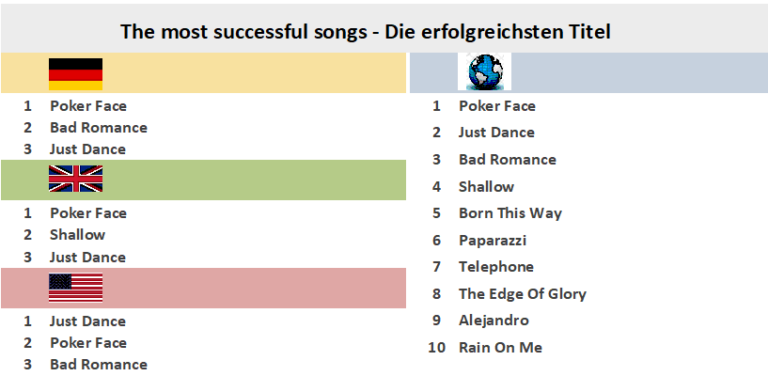 lady-gaga – Chart-History