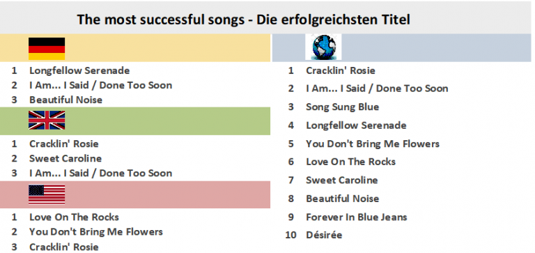 neil-diamond – Chart-History