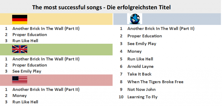 pink-floyd – Chart-History