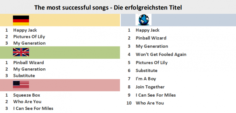 who – Chart-History