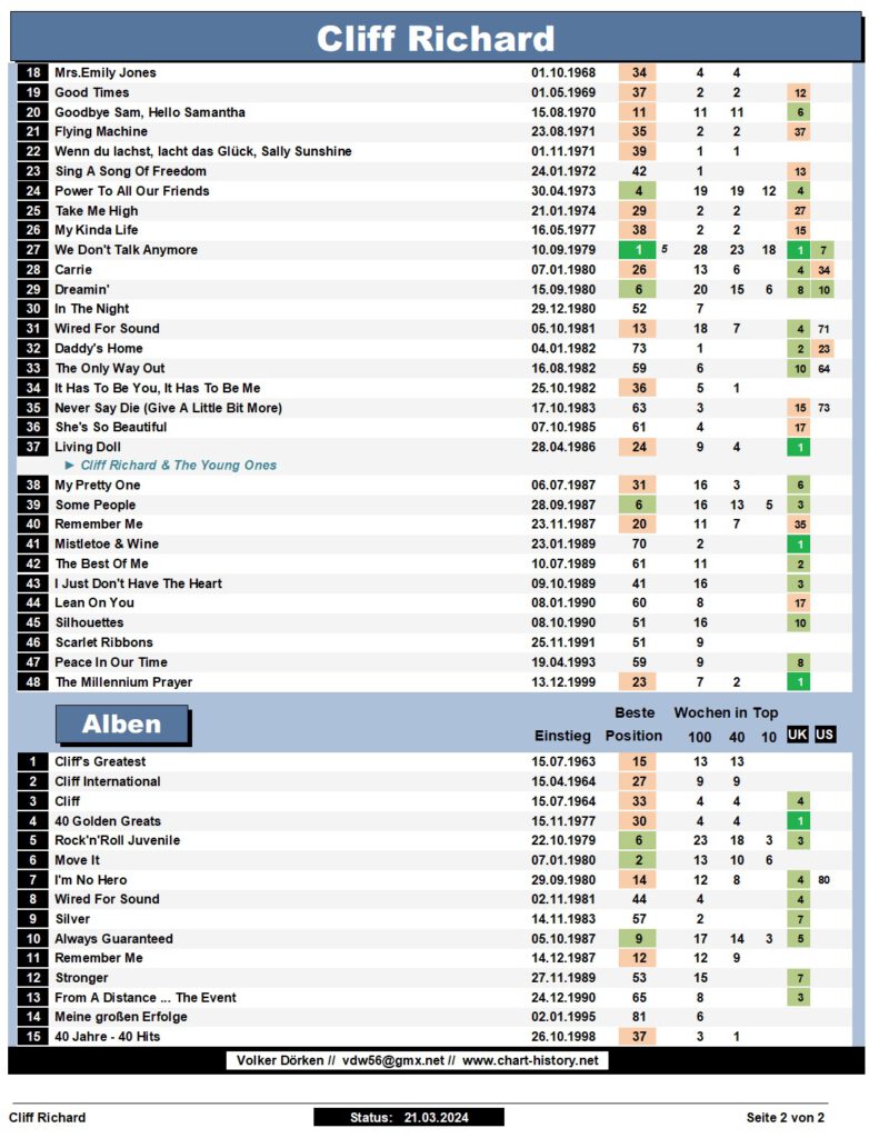 popstop-charts – Chart-History